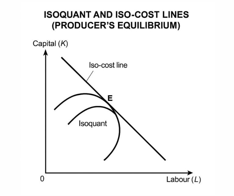 UGC NET Economics Unit 1-Theory of Production and Costs – ProTeacher